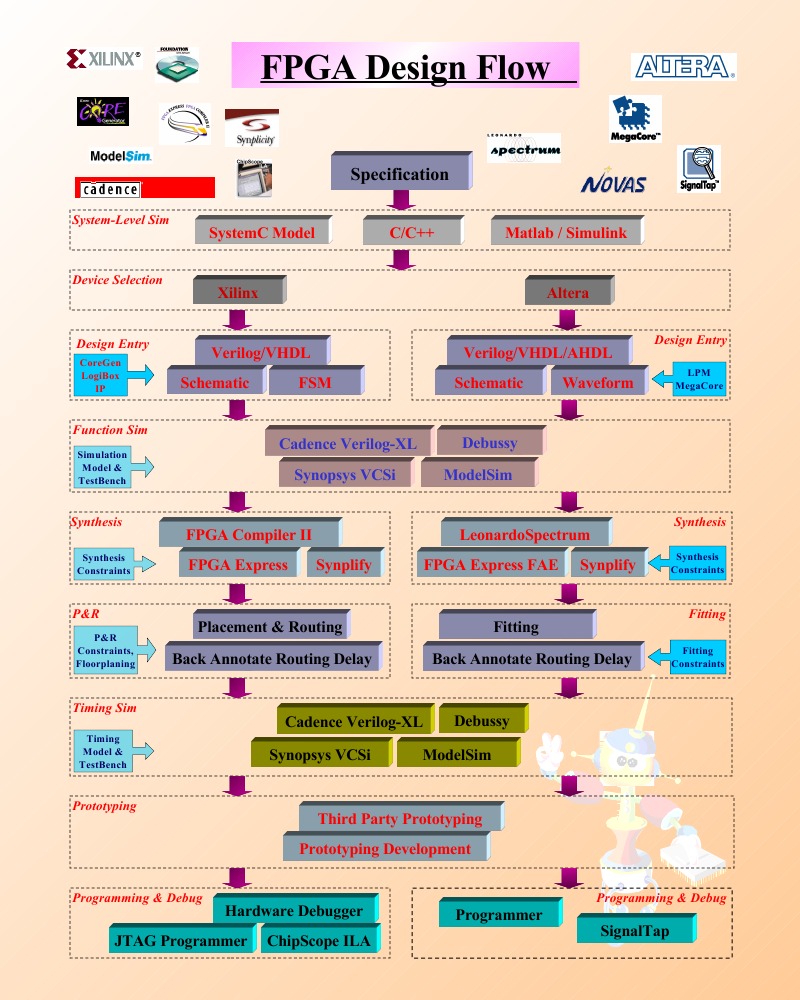 FPGA (Xilinx & Altera) | PDF