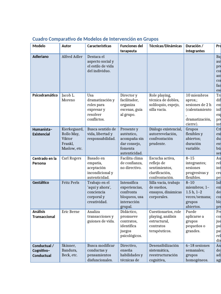 Comparativa de Modelos de Intervención Grupal | PDF | Psicoterapia ...