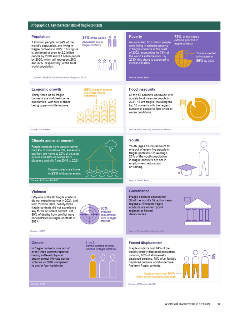 Infografía Estados Fallidos para Clase | PDF
