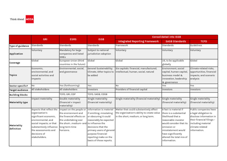 Comparison of Main Sustainability Disclosure Frameworks and Standards ...