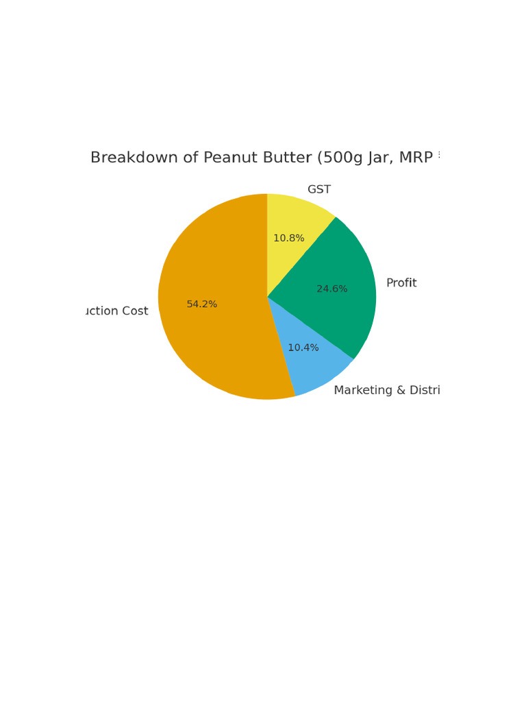 Peanut Butter Cost Breakdown | PDF