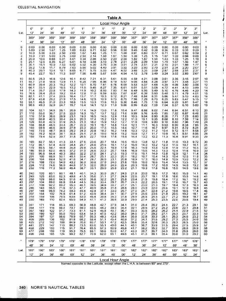 ABC-Nories Nautical Tables | PDF