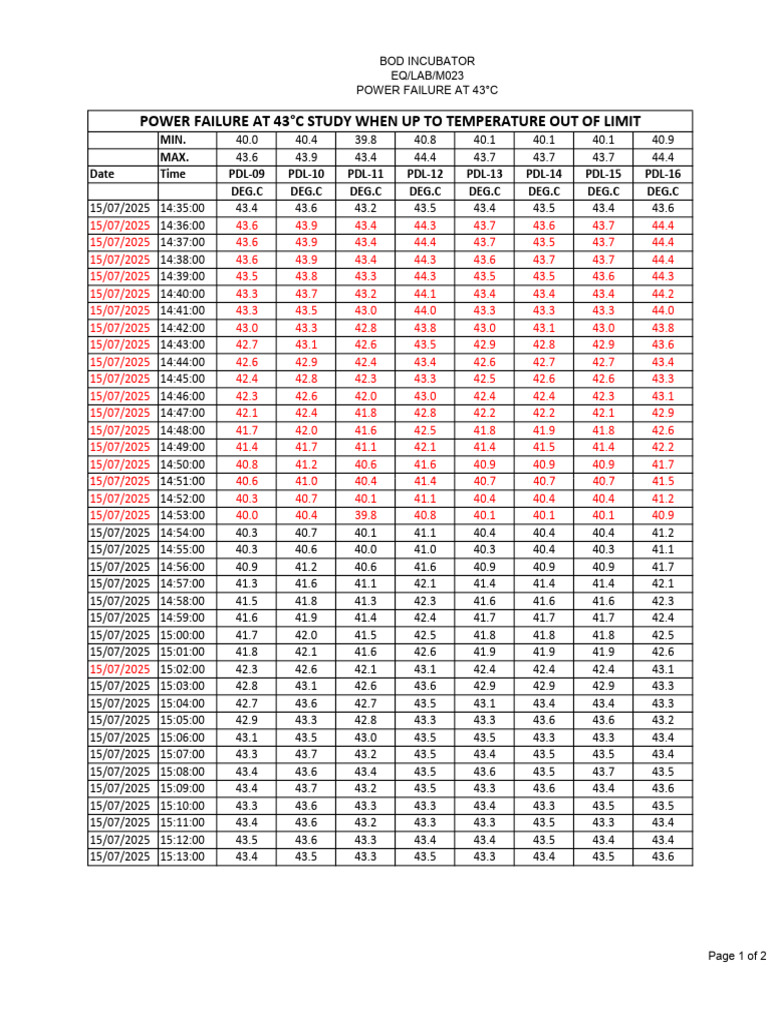 Power Failure at 43c | PDF