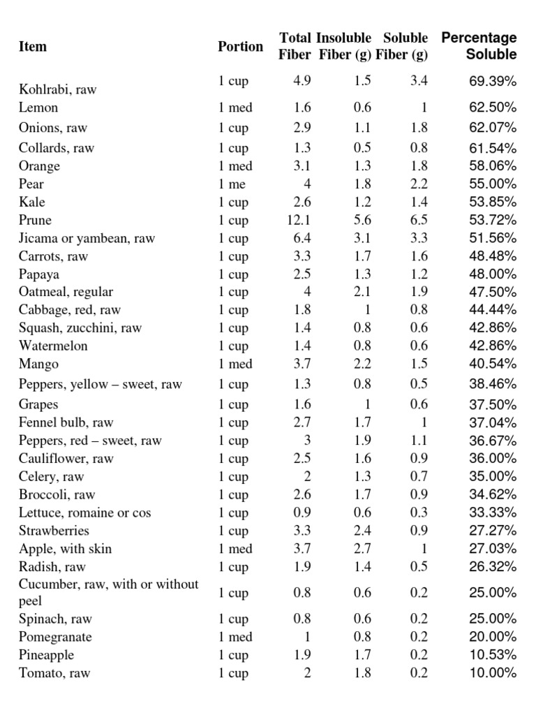 Soluble Fiber in Produce | PDF | Western Cuisine | Cuisine