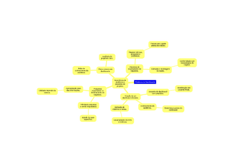 Mind Map | PDF