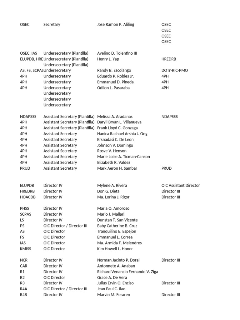DHSUD Organizational Chart 2025 | PDF