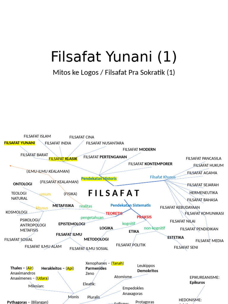 Filsafat Yunani: Dari Mitos ke Logos | PDF
