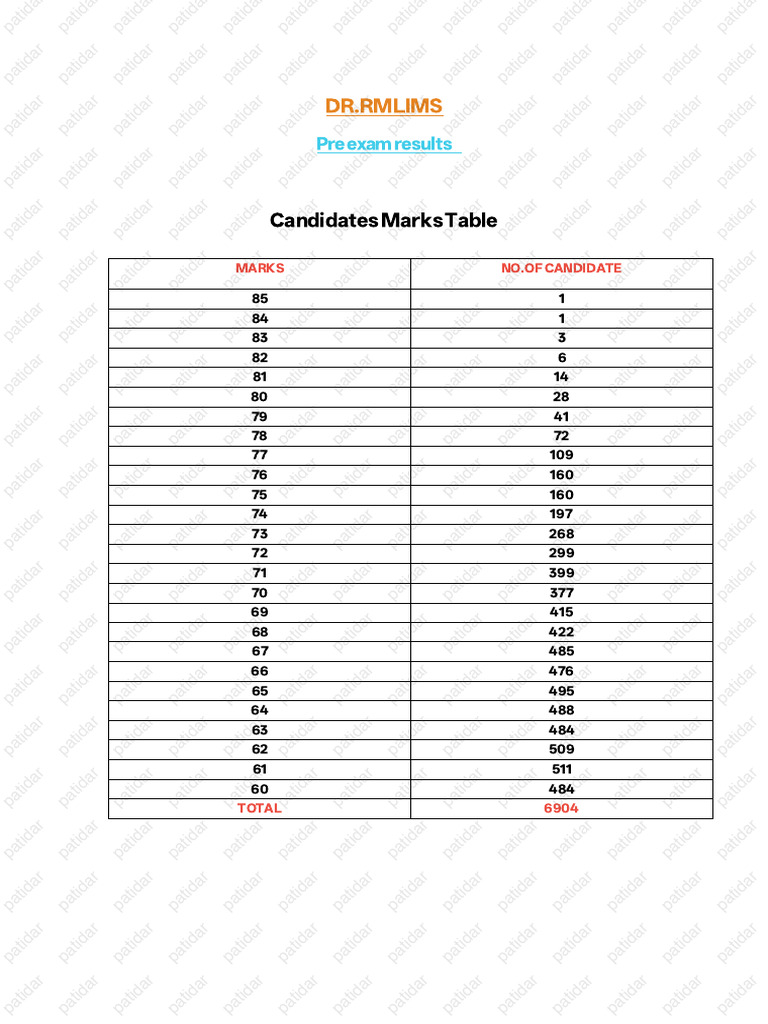 DR RMLIMS Candidate Marks Overview | PDF