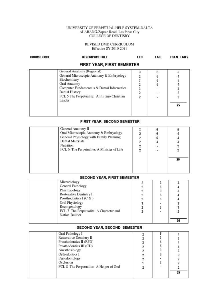 Revised DMD Curriculum Overview | PDF | Dental Degree | Prosthodontics
