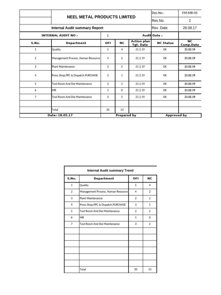 MRF-F-05 Internal Audit Summary Report | PDF
