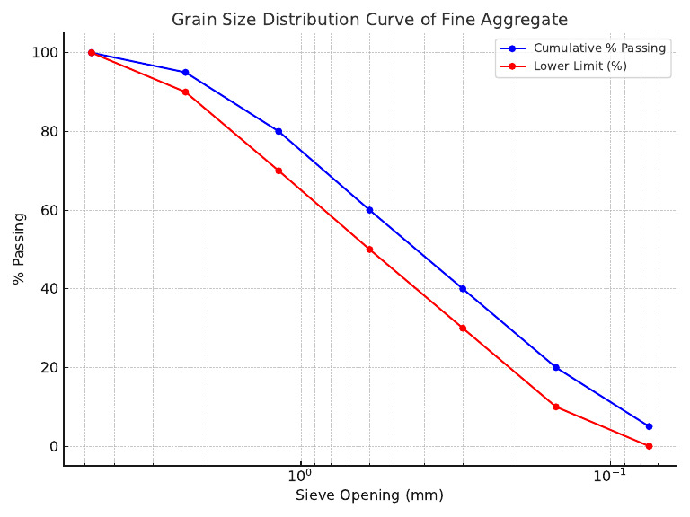 Grain Size Distribution Curve | PDF