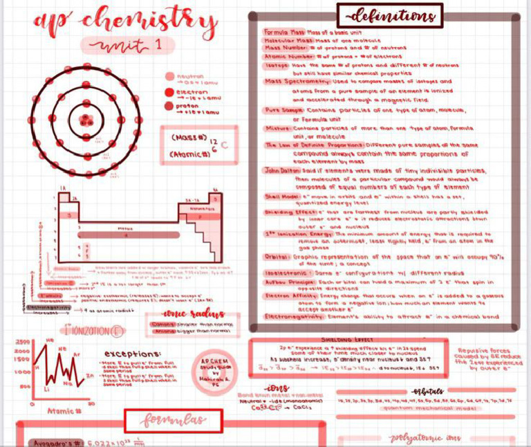 AP Chemistry Notes | PDF