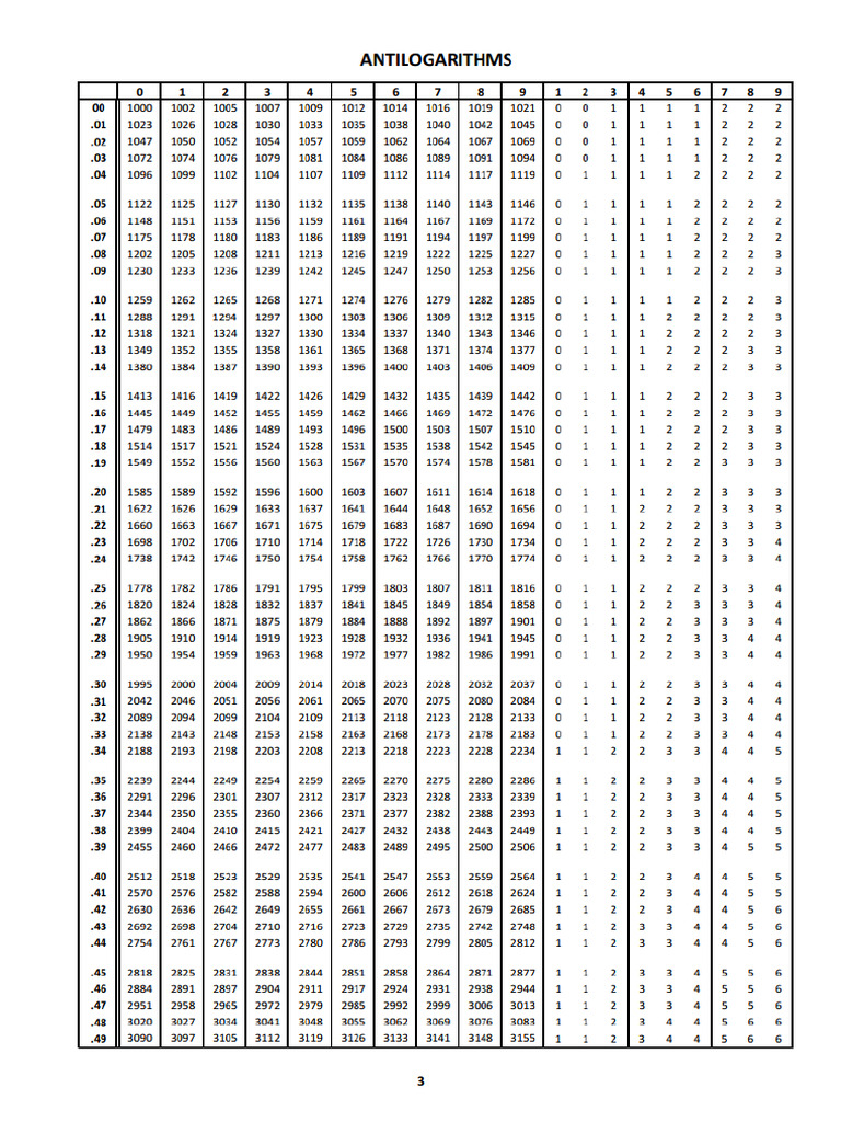 Anti Log1 | PDF