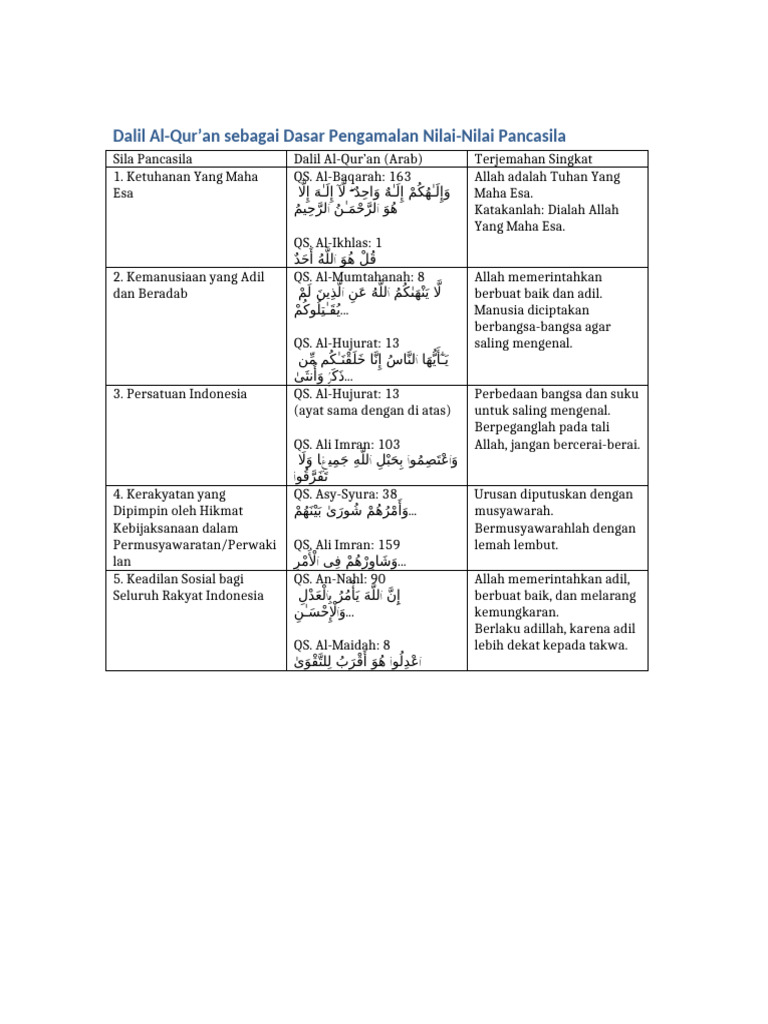 Dalil AlQuran Dan Pancasila | PDF