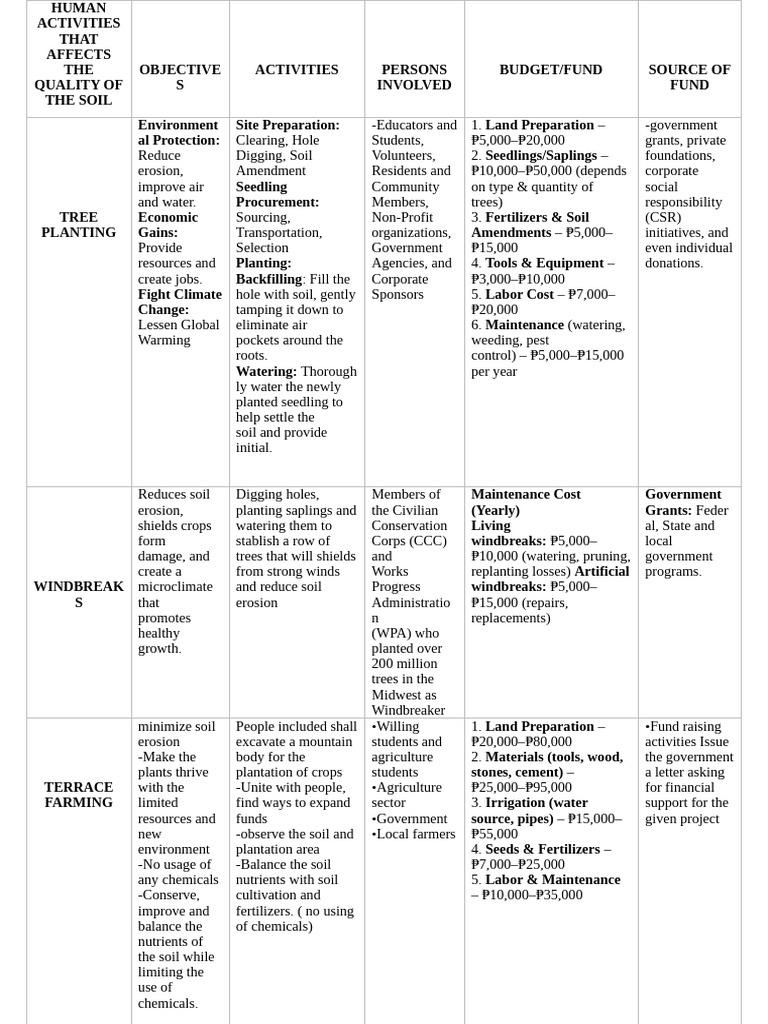 Soil Conservation Action Plan Guide | PDF | Agriculture | Soil