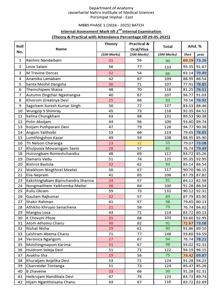2nd IA Marks With Attendance Till 29-5-25 MBBS (2024-25) Batch | PDF | Myanmar | Indian Religions