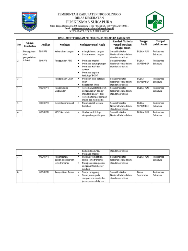 Audit PPI Puskesmas Sukapura 2023 | PDF