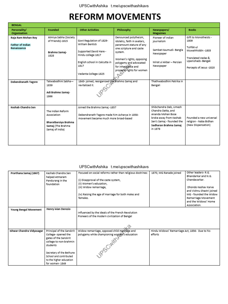 Key Indian Reform Movements Overview | PDF | Indian Religions