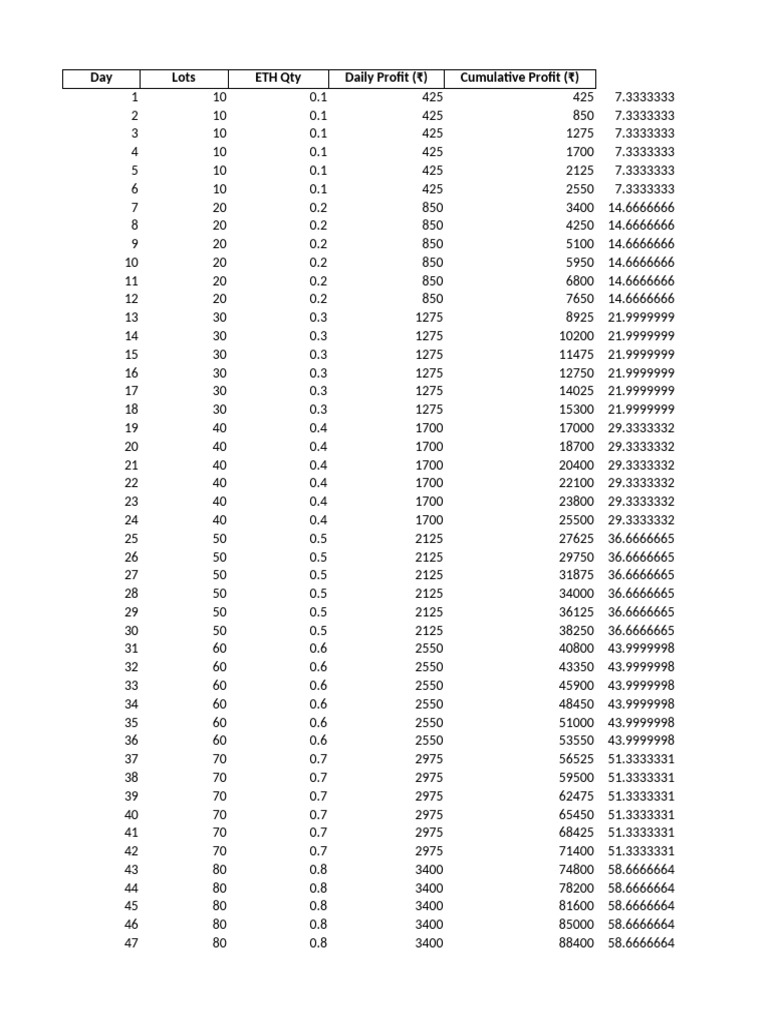 Eth Trading Growth Projection | PDF
