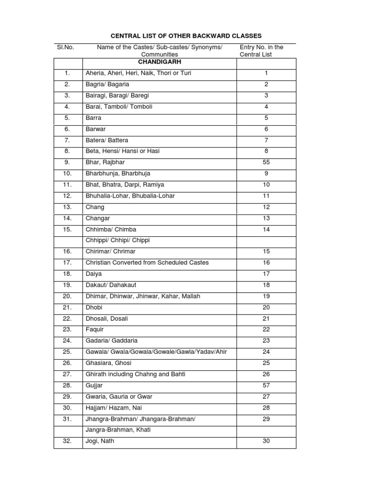 List Obc Center | PDF | Social Divisions | Social Science