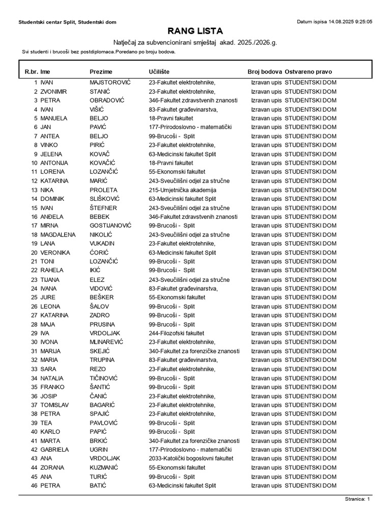 Privremena Rang Lista Za Subvencionirano Stanovanje Po Bodovima Akad.2025. 26.g | PDF