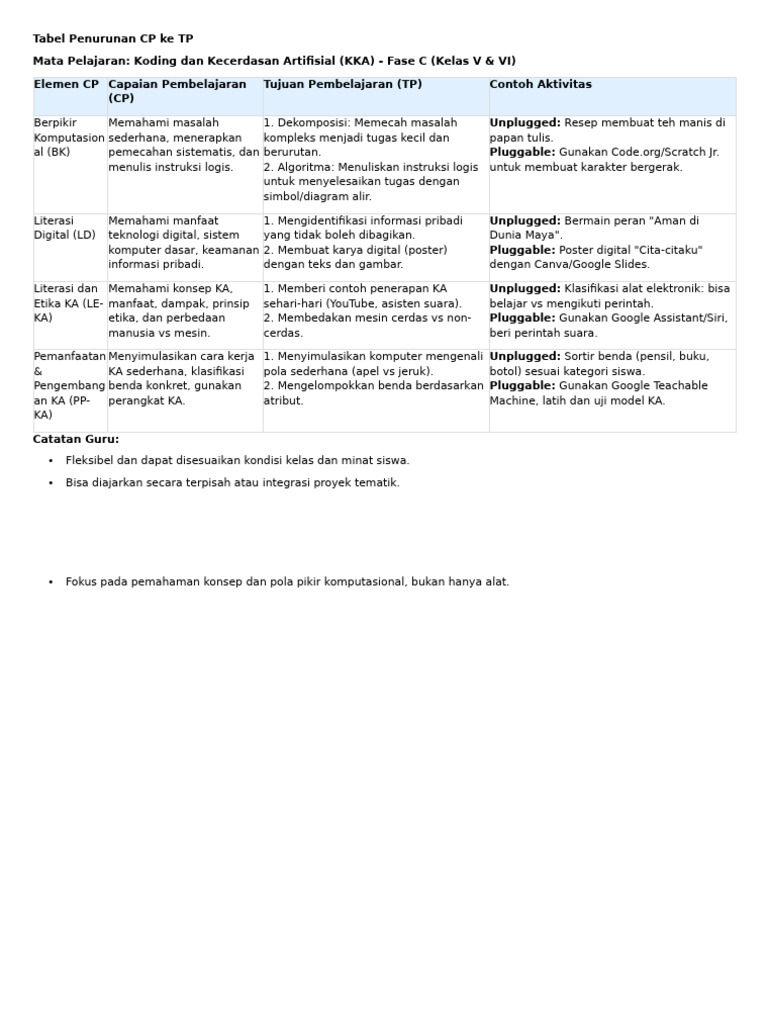 Tabel Penurunan CP Ke TP | PDF