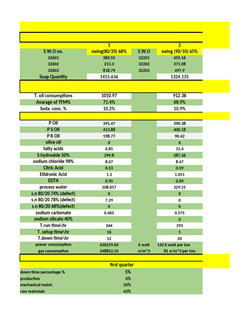 Soap Production and Consumption Analysis | PDF | Sodium Carbonate ...