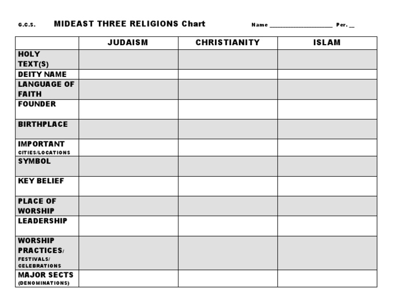Mideast Religions Comparison Chart | PDF