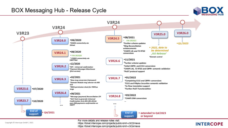 BOX Messaging Hub Release Cycle | PDF | Computing | Telecommunications