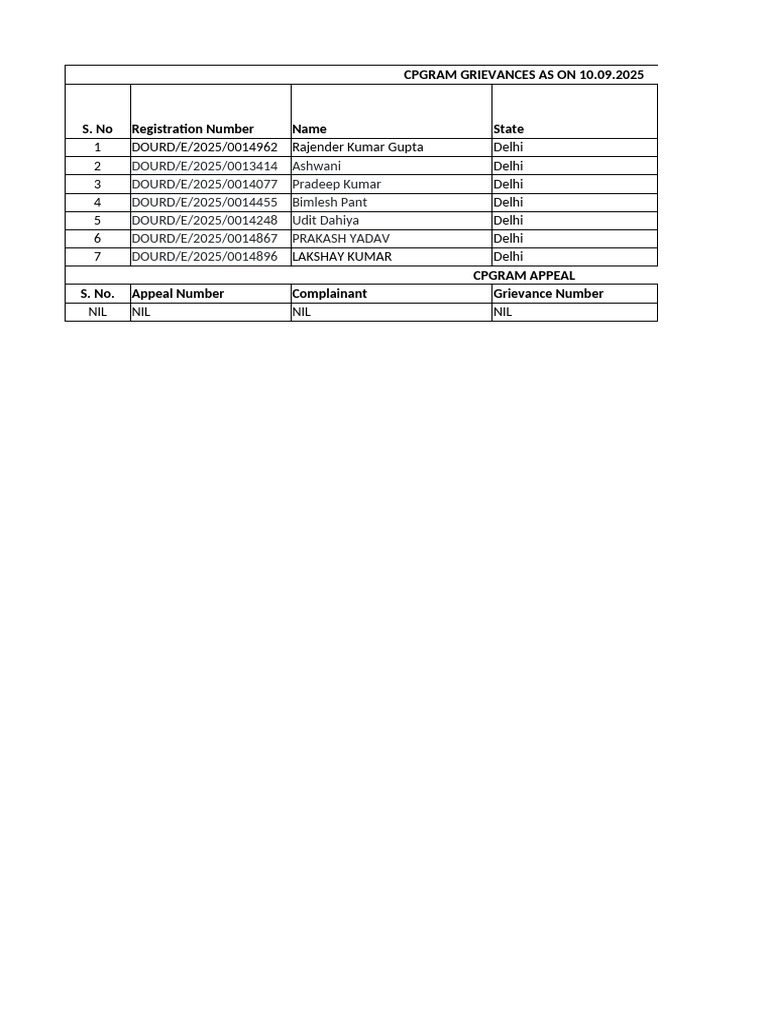 CPGRAM Grievances As On 10.09.2025 | PDF