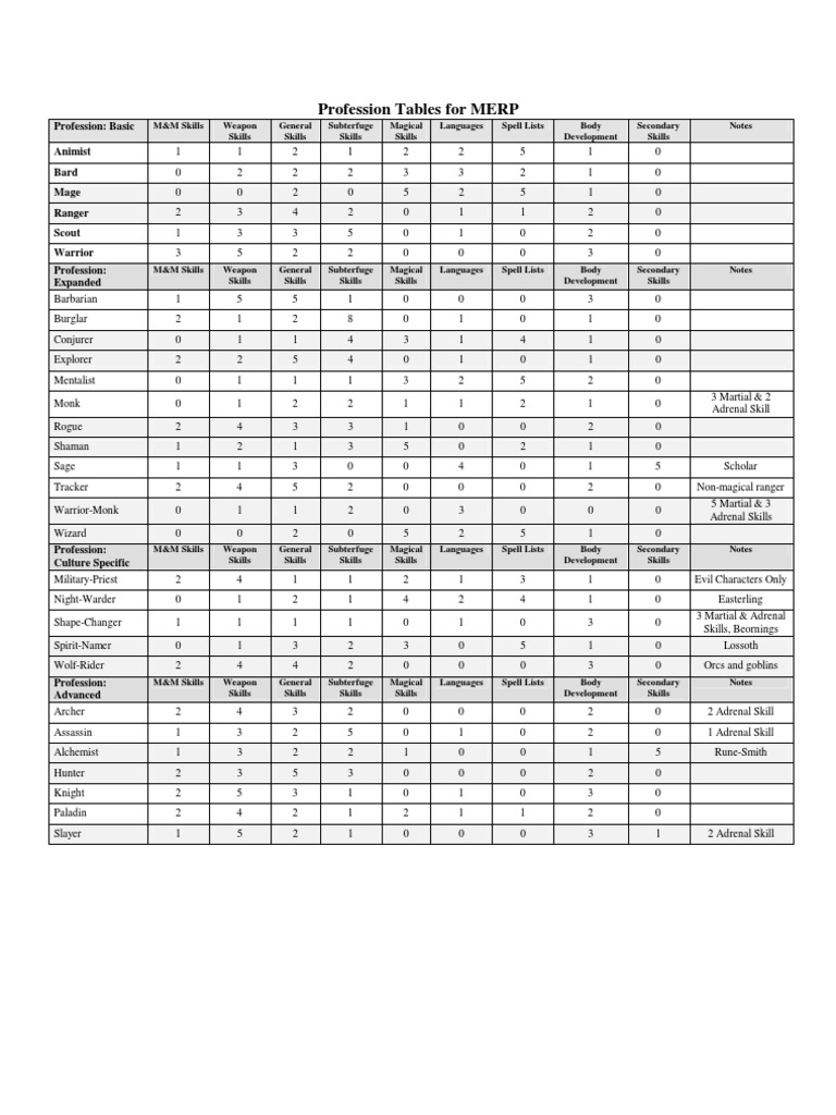 MERP Professions | PDF | Magician (Fantasy)