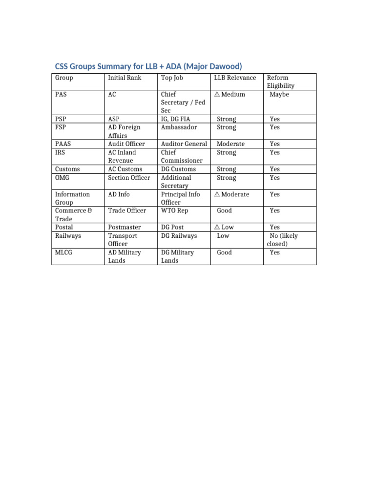 CSS Groups Summary Major Dawood | PDF