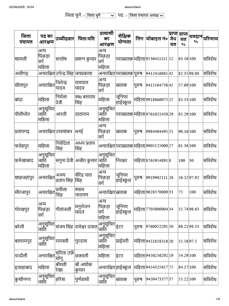 Zila Panchayat Adhyaksh | PDF