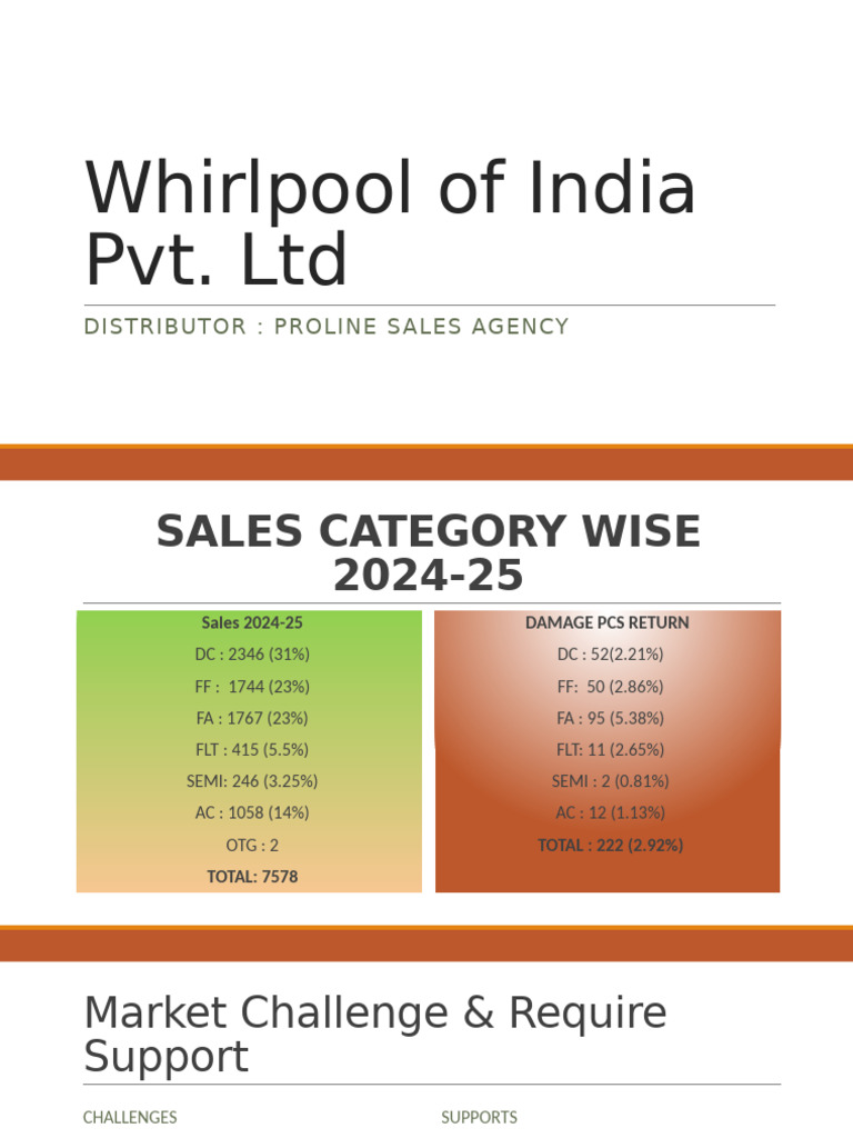Whirlpool India Sales Report 2024-25 | PDF