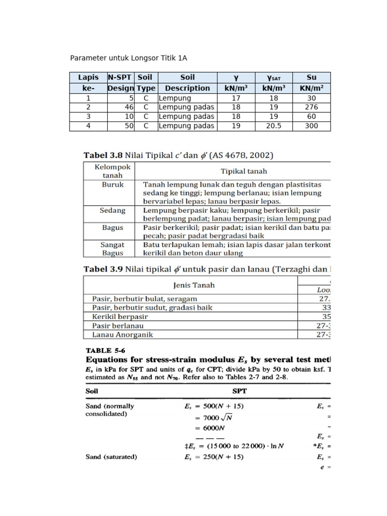 Parameter Tanah Longsoran (1) Meliling | PDF