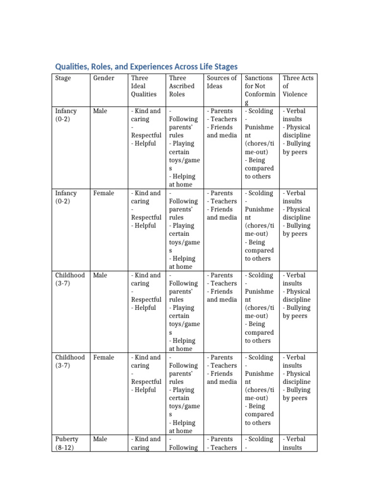 Gender Roles and Qualities by Age | PDF | Bullying | Childhood