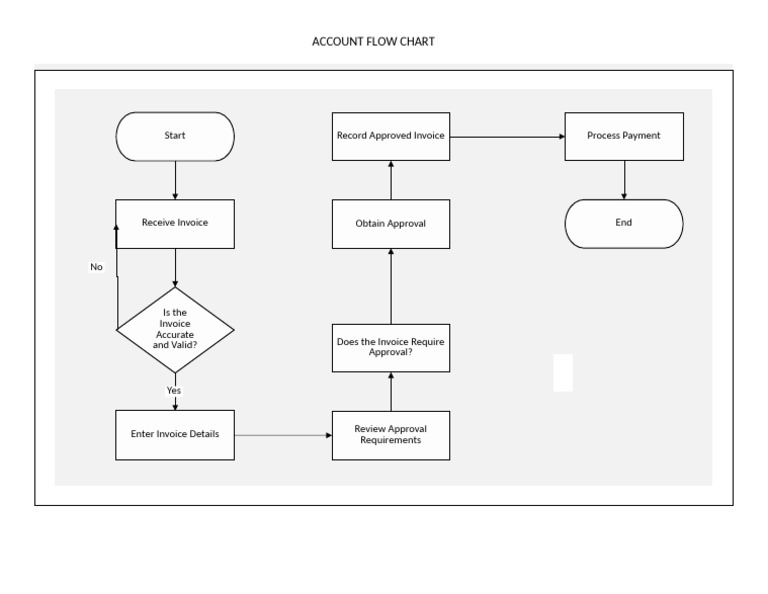Accounts Payable Process Flow Chart | PDF