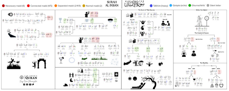 Surah Al Insan Full Mind Map | PDF