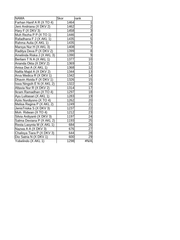Top Student Rankings by Score | PDF