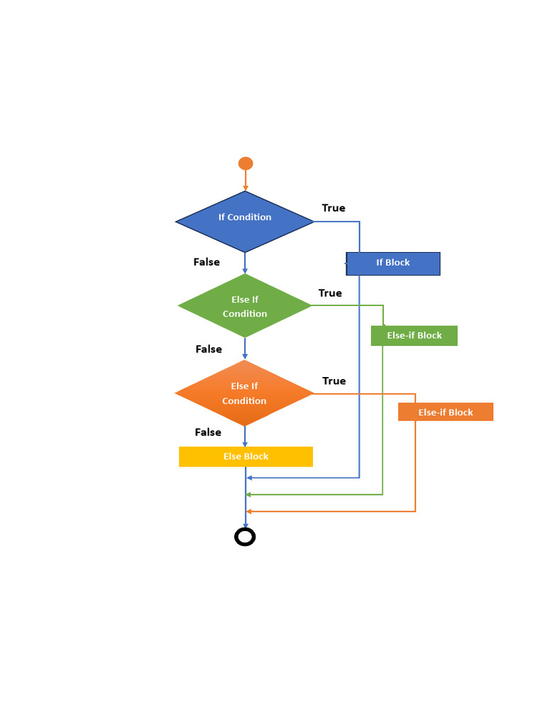 Flow Chart | PDF