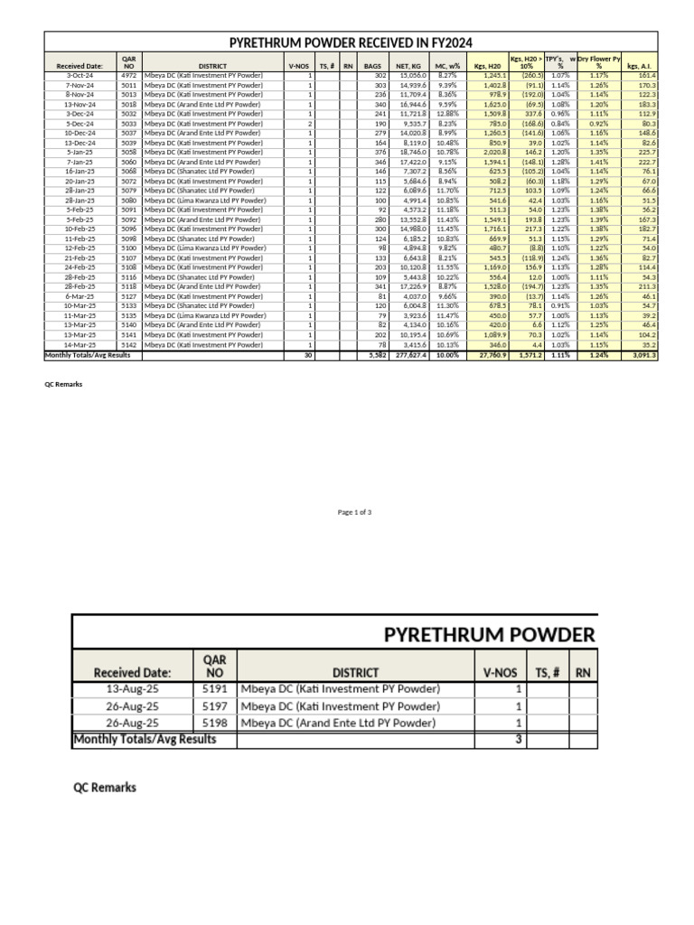 Pyrethrum Powder Received | PDF