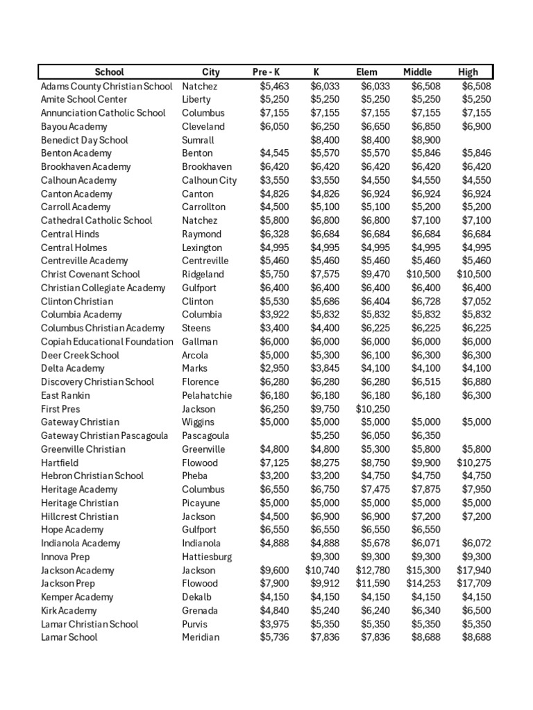 Mississippi Private School Tuition Rates | PDF | Schools | Mississippi