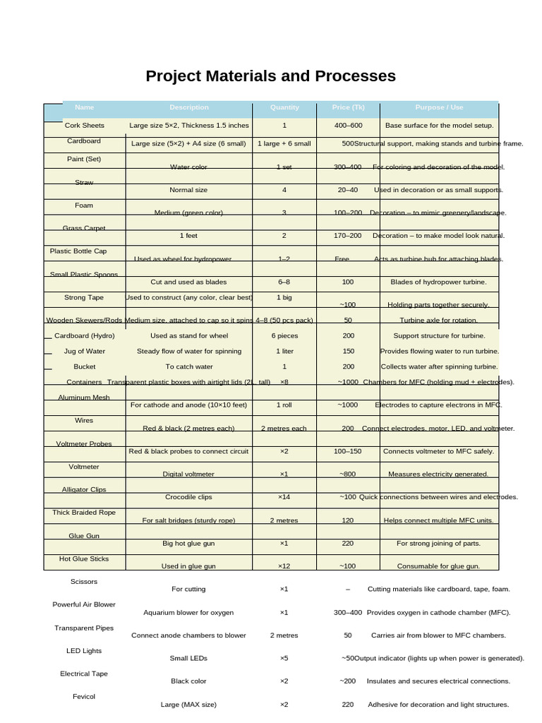 Project Materials and Processes | PDF | Anode | Electrode