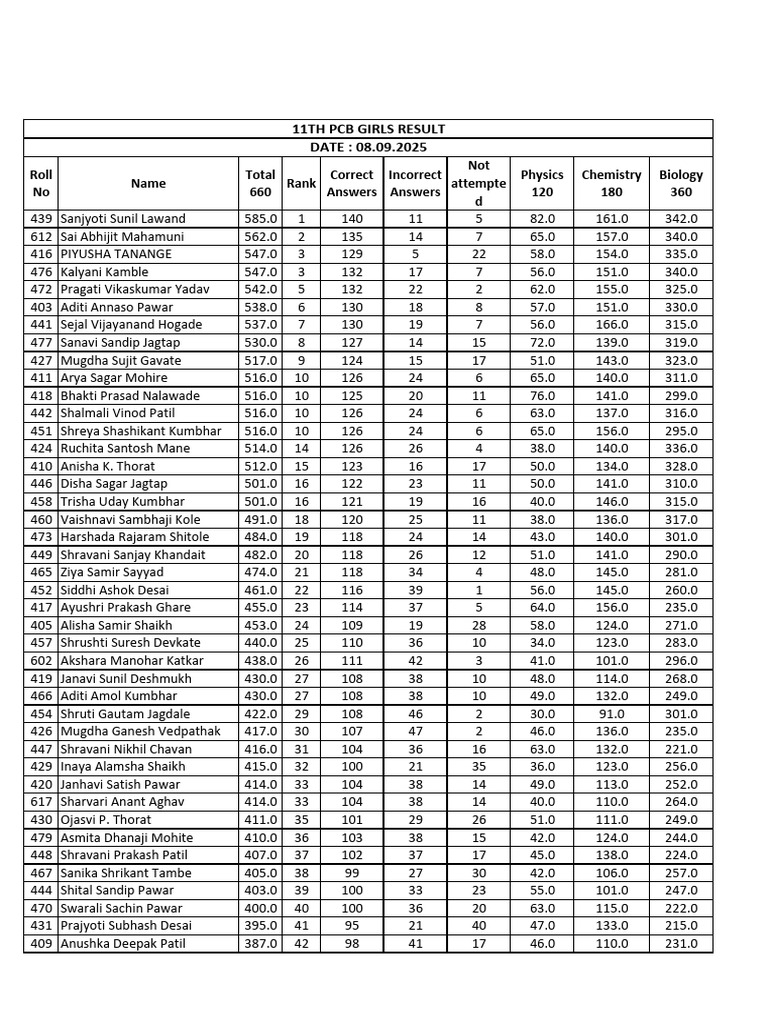 11th PCB Girls Result 08.09.2025 | PDF
