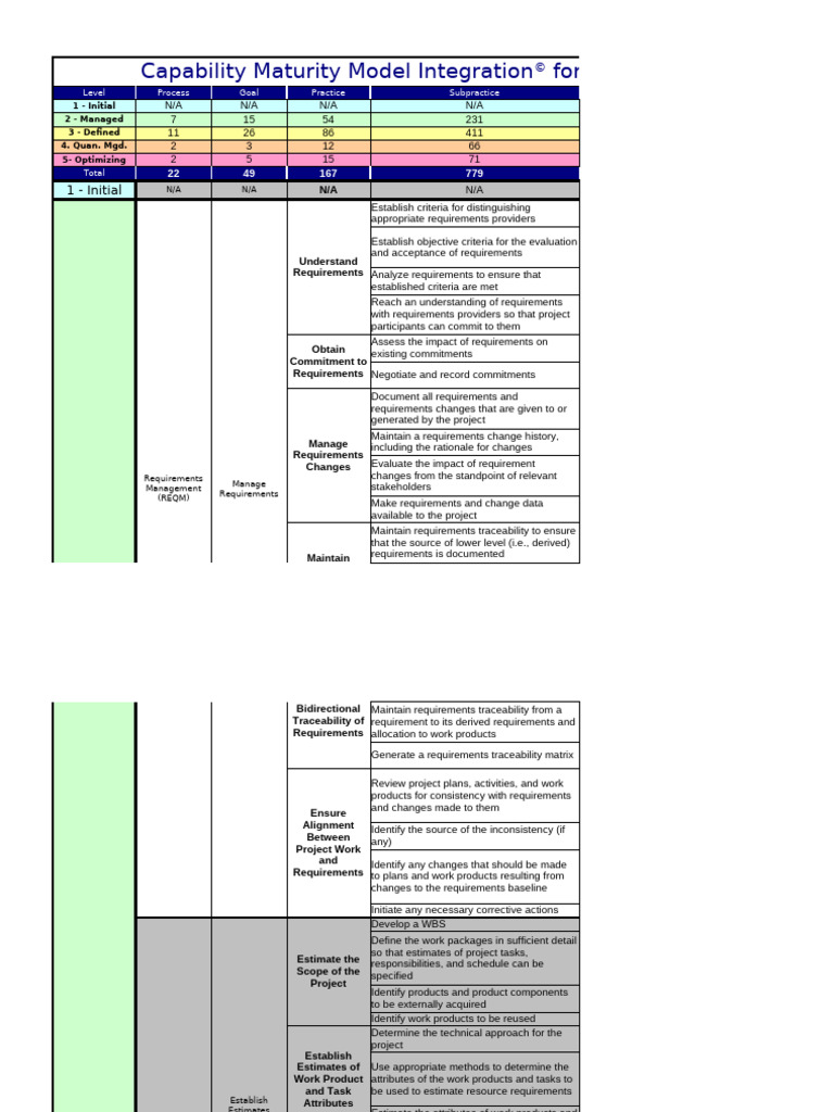 Cmmi Checklist v1.3 | PDF | Evaluation | Information Technology