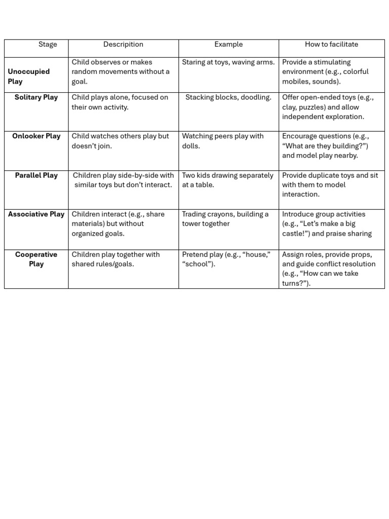 Stages of Child Play Development Guide | PDF