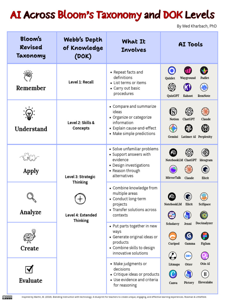 AI Tools in Bloom's Taxonomy & DOK | PDF | Artificial Intelligence ...