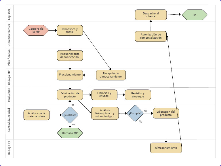White Beige Minimal Project Management Process Diagram Graph | PDF