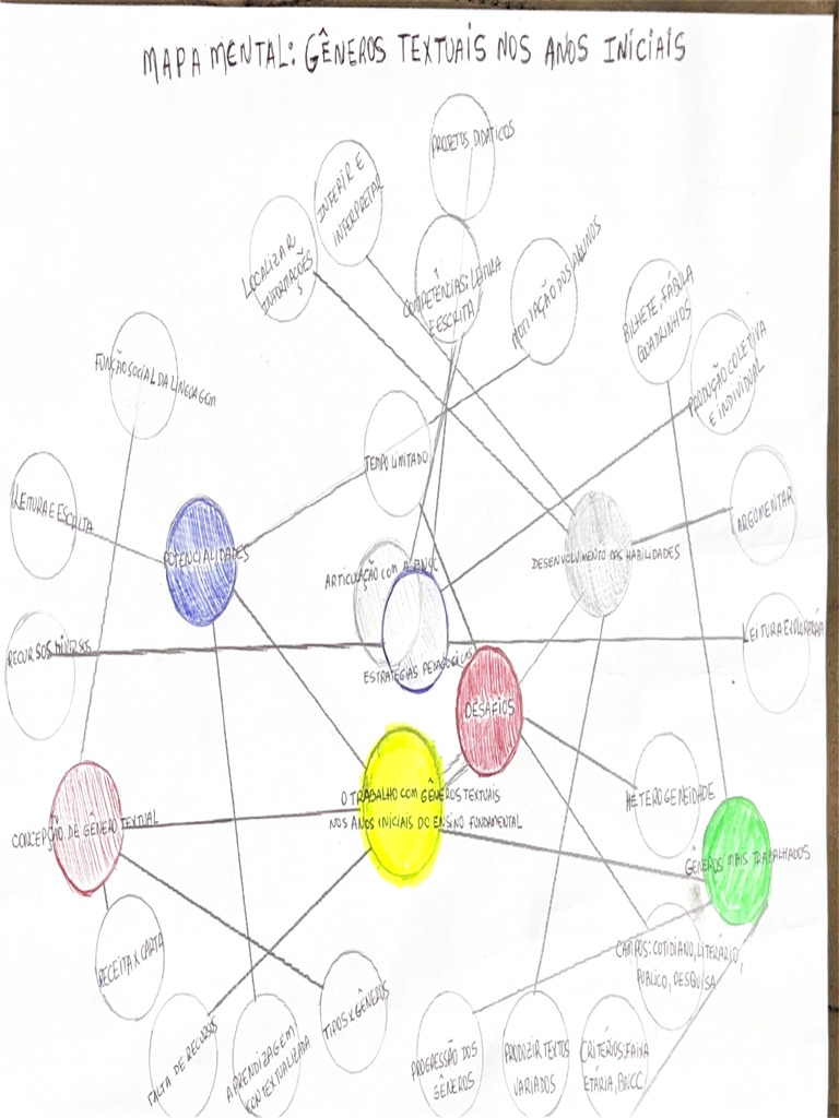 Mapa mental Gêneros Textuais nos Anos Iniciais. | PDF