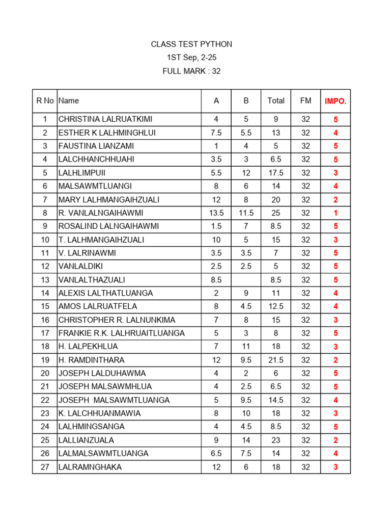 Class Test Results for Python Exam | PDF